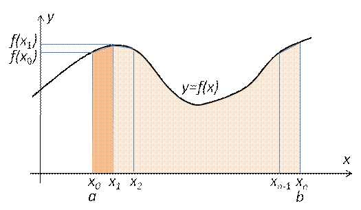 Līklīniju trapeces laukums